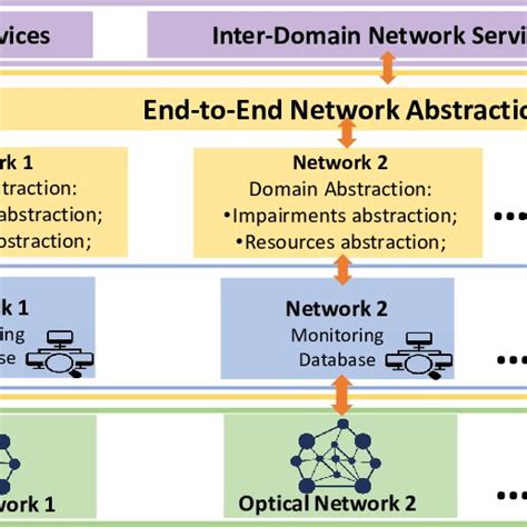 Architecture Of Abstraction Layer In The Optical Networks Download Scientific Diagram