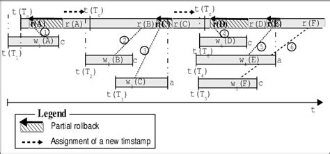 illustration of the use of the new timestamp ordering approach download scientific diagram
