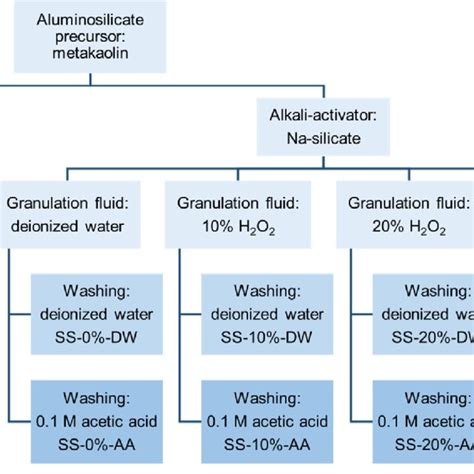 Porous And Nonporous Geopolymer Granules Imaged From The Surfaces With Download Scientific