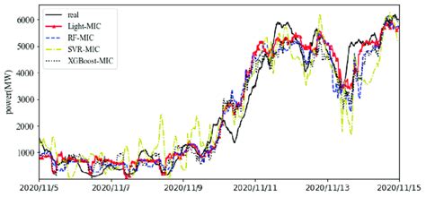 Comparison Of Output Curves Of Various Models In The Test Phase Download Scientific Diagram