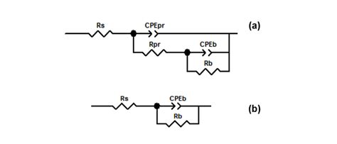 Equivalent Electrical Circuits Eec Used To Fit The Impedance Data Of