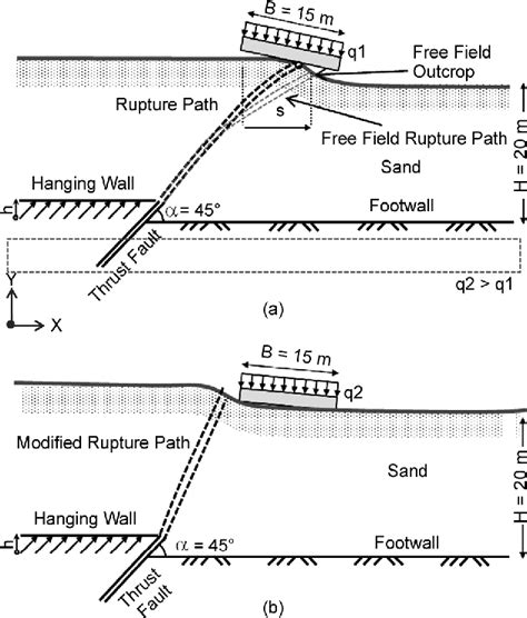 Figure 1 From Fault Rupture Propagation In Alluvium And Its Interaction With Foundation New