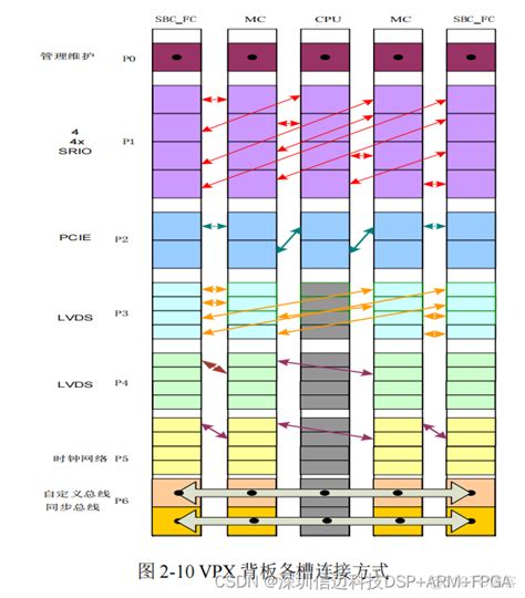 基于 Vpx 总线的工件台运动控制系统研究与开发 Dspfpga硬件架构（一）wx63358b6d66b97的技术博客51cto博客