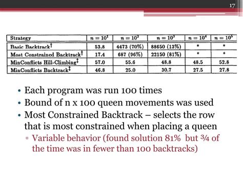 Ppt Min Conflicts Heuristic For Solving Constraint Satisfaction