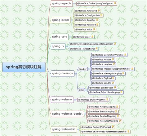Spring4x 注解详解 Csdn博客