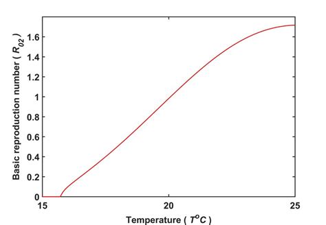 Basic Reproduction Number Against Temperature Download Scientific Diagram