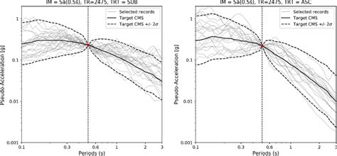 Cs Record Selection For Im Sa 05 S Tr 2475 Year Return Period Download Scientific