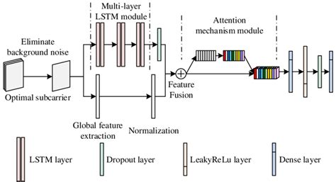 Structure Diagram Of M LSTM Model Download Scientific Diagram