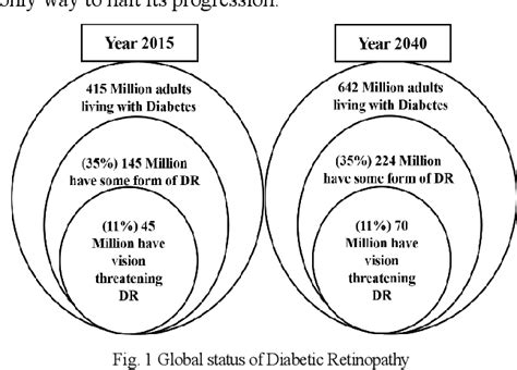 Figure 1 From Identification Of Suitable Machine Learning Or Deep Learning Algorithmfor Diabetic