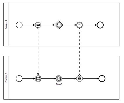 Sync Between Message And Event Based Gateway Discussion And Questions