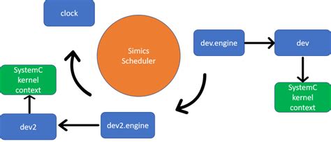6 Execution Of Systemc Models In The Simics Simulator