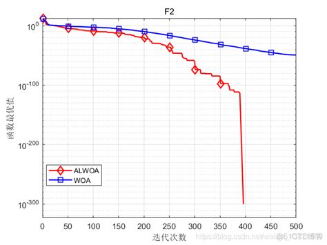 【优化求解】基于自适应权重和levy飞行的改进鲸鱼优化算法matlab源码mob604756f85007的技术博客51cto博客