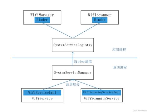 【安卓framework学习】wifi框架学习之核心类android Wifi学习 Csdn博客