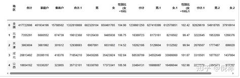 全国第七次人口普查数据简要可视化分析 知乎