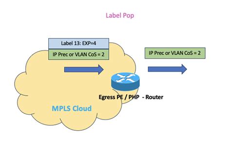 Mpls Qos On Cisco 8000 Series Routing Platforms Cisco 8000 Xrdocs