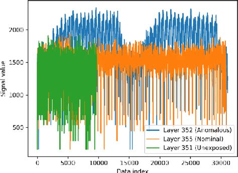 Machine Learning Based Layer Wise Detection Of Overheating Anomaly In