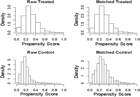 Psm Results Before And After Matching Between The Case Group And