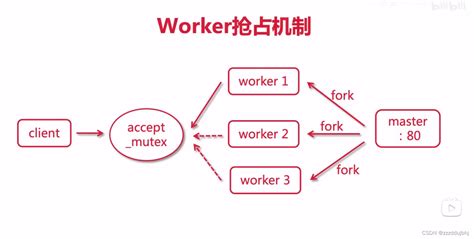 Nginx 进程模型 Csdn博客