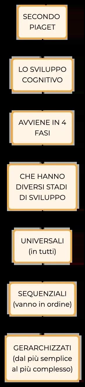 Le 4 Fasi Dello Sviluppocognitivo X Piaget Mappa Concettuale E