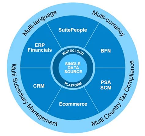 Tại Sao Oracle Netsuite được Hơn 38000 Doanh Nghiệp Sử Dụng