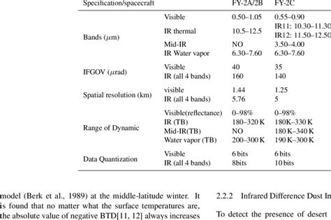 Specification Of S Vissr Fy 2c Download Table