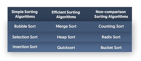 Everything About Sorting Algorithms