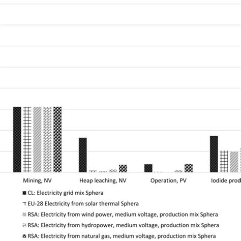 Contribution Analysis For The Main Process Steps Of Iodine Prill