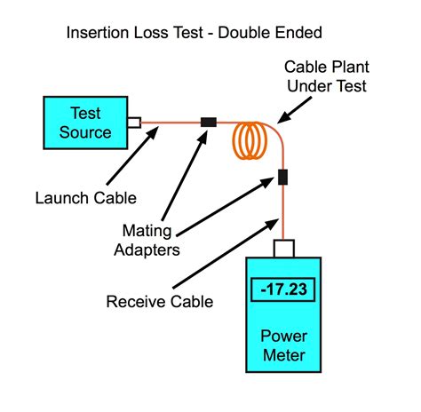 The Foa Reference For Fiber Optics Insertion Loss Vho