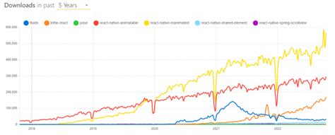 A List Of The Best React Native Ui Components And Animation Libraries
