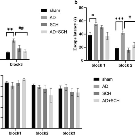 performance of experimental groups in mwm during learning phase a
