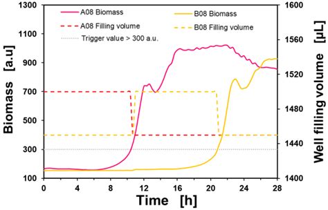Adaptive Laboratory Evolution Of Pseudomonas Putida In The Robolector