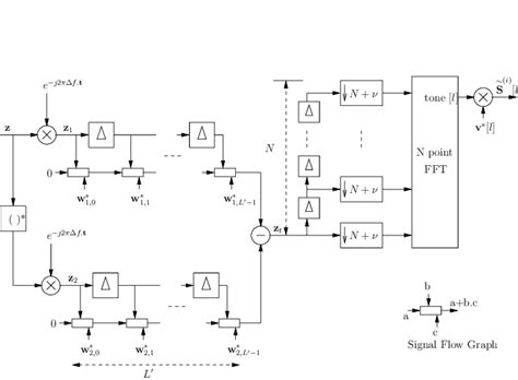 Compensation Scheme For Ofdm With Frequency Selective Iq Imbalance And Cfo Download Scientific