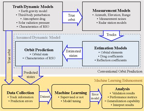 Figure 1 From Limits Of Machine Learning Approach On Improving Orbit Prediction Accuracy Using