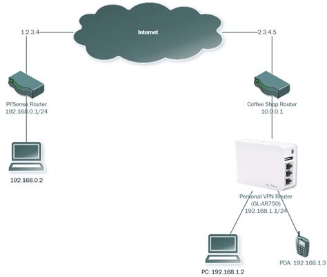 OpenVPN Site To Site VPN Behind Existing Firewall Netgate Forum