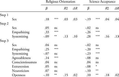 Hierarchical Regression Analysis Download Table