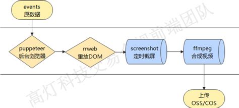 探索行为可回溯系统的应用与实现 前端 gfe infoq写作社区