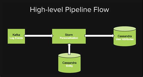 How Spotify Scales Apache Storm Spotify Engineering