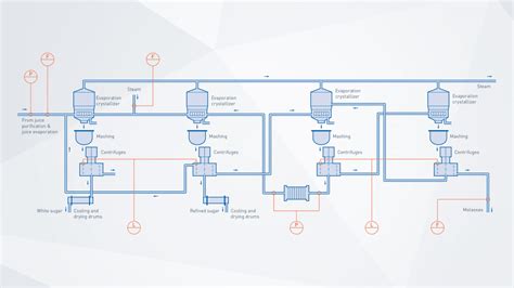 Crystallisation In Sugar Production Sugar Krohne Usa