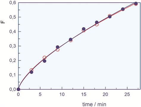 The NB Solution Diffusion Into The CHPs CHP N CHP E Model Fit Download Scientific Diagram