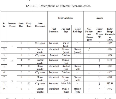 Table I From Component Based System Model Design Of Multiple Fault Injection Framework For Dcv