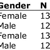 Gender Comparison In Variables Download Scientific Diagram
