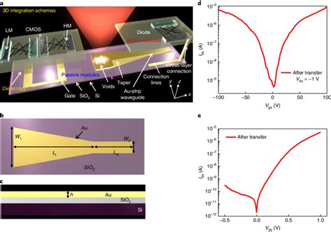 Three Dimensional Integration Of Plasmonics And Electronics A