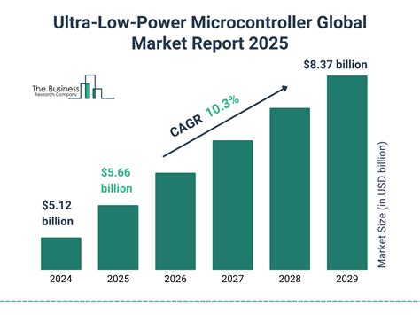 Ultra Low Power Microcontroller Market Size Share Report 2025