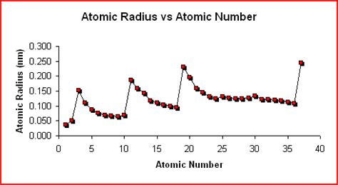 Ionic Radius Diagram