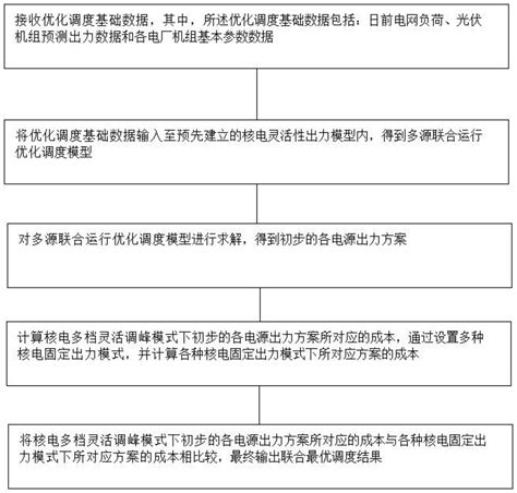 一种核光储蓄火多电源联合运行优化调度方法及系统与流程