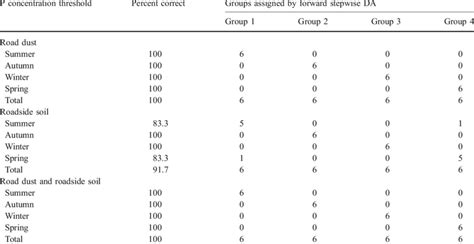 Classification Matrix For Forward Stepwise Discriminant Analysis Of