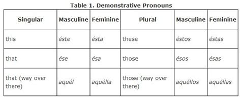 Demonstrative Adjectives And Pronouns Diagram Quizlet