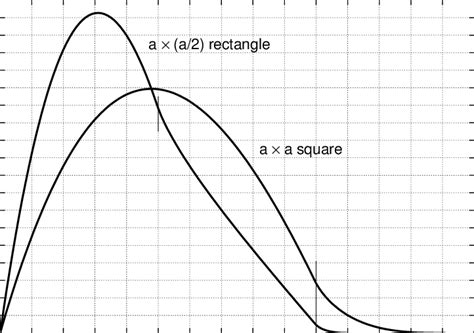 2 Pdf Of Transition Length Of RWP Nodes In A Rectangle Download Scientific Diagram