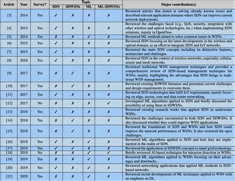 Table 1 From A Survey On Machine Learning Software Defined Wireless