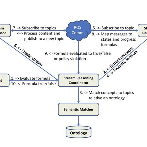 The Stream Reasoning Architecture Download Scientific Diagram